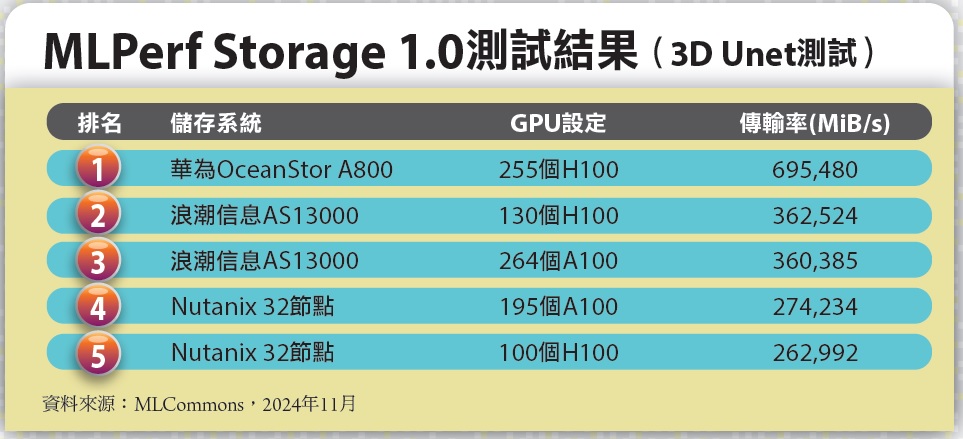 儲存月報第96期：AI應用儲存效能新基準：MLPerf Storage Benchmark | iThome